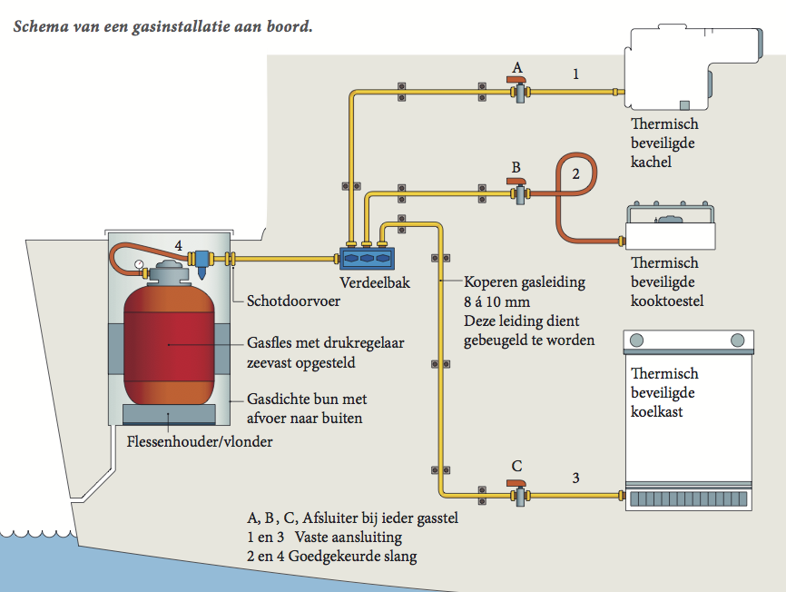 Gasveilig – Veilig genieten aan boord - WSV Oude Tonge
